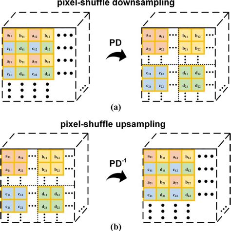 Diagram Of A Pd· Pd And B Pd −1 · Pixel Shuffle Upsampling Download Scientific