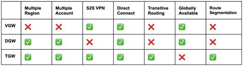 Aws Vgw Vs Dgw Vs Tgw Megaport