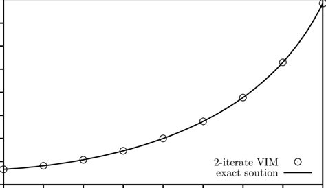 comparison between the exact solution and the numerical results for