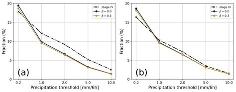 Npg Using A Hybrid Optimal Interpolationensemble Kalman Filter For