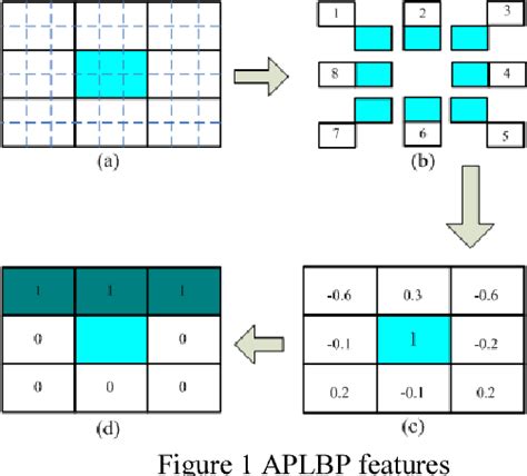 Figure From Learning Discriminative Features Based On Distribution Semantic Scholar