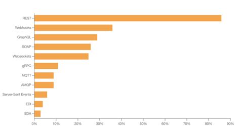 Graphql Vs Rest Postman Blog