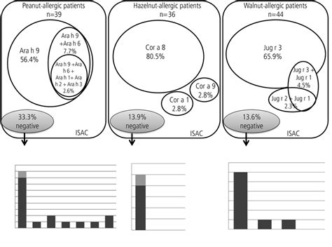 Sensitization Profile Of Nut Allergic Patients According To Immunocap