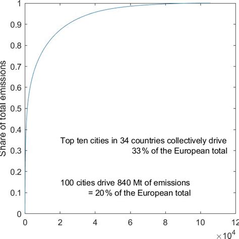 Lorenz Curve Showing The Cumulative Contribution To Total Emissions