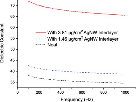 Dielectric Constant Of Neat P Vdf Trfe Ctfe Films And Films With Agnw