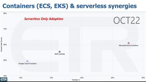 Breaking Analysis Reinvent 2022 Marks The Next Chapter In Data And Cloud Thecube Research