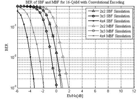 Ber Of Svd Based Sbf And Mbf For 16 Qam With M T M R 2 3 4