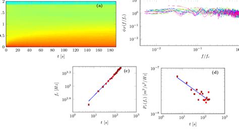 4 Nonstationary Free Turbulence Case 2 A Spectrogram B