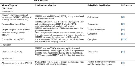 Table 1 From The Antiviral Activity Of Interferon Induced Transmembrane