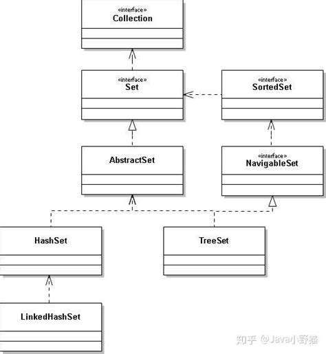 java高级架构师 java集合 hashset的原理及常用方法 知乎