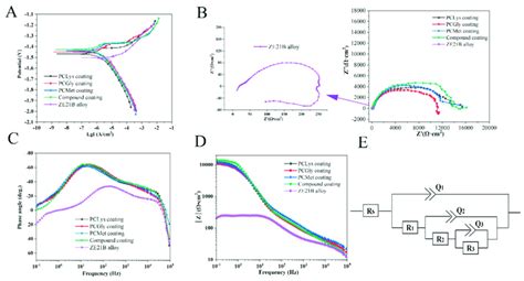A Polarization Curve Diagram B EIS Spectrum Diagram C Phase Download Scientific Diagram