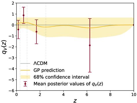 gaussian process reconstruction of q v z using the squared download scientific diagram