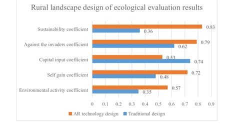 Ecological Evaluation In Rural Landscape Design Download Scientific
