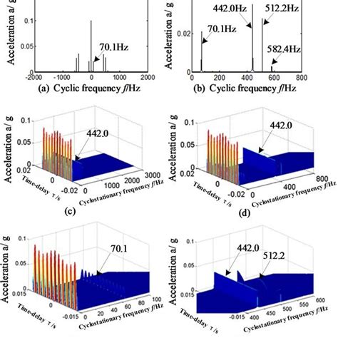 A Time Domain Signal B D Frequency Spectrum E Slice Signal F