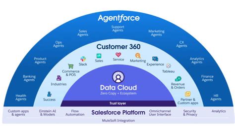 Top 10 Agentforce Implementation Partners Agentforce Implementation