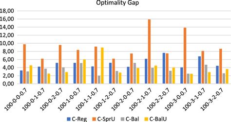 Optimality Gap 100 Patients 30 Uncertain Visits—consistency Aware