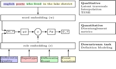 Figure from Learning Disentangled Representations in Natural Language Deﬁnitions with Semantic