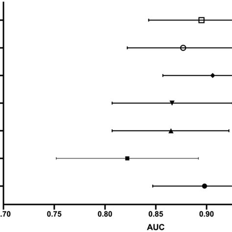 Auc Of Machine Learning Models Predicting Pics Ci Of Testing Set