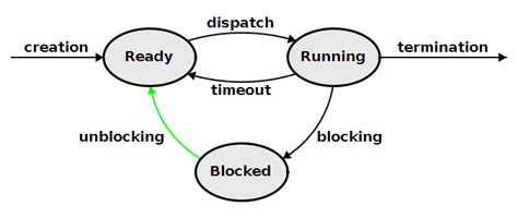 Processes And Threads