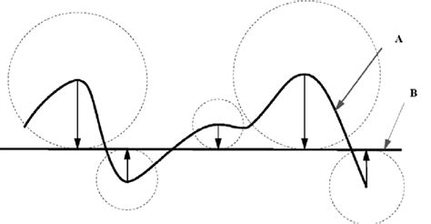 7 the local maximal points i max a b of set curve a with respect