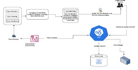 Figure 2 From Blockchain Based Consent Management For Privacy Persevering And Transparency In