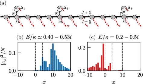 Figure 2 From Bound States And Photon Emission In Non Hermitian