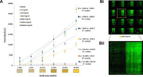 Protein Quantification Using The Gold Grid Pattern Based Microarray Download Scientific Diagram