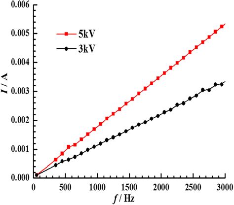 Amplitude Characteristic Curve Of The Total Leakage Current Of Arrester Download Scientific