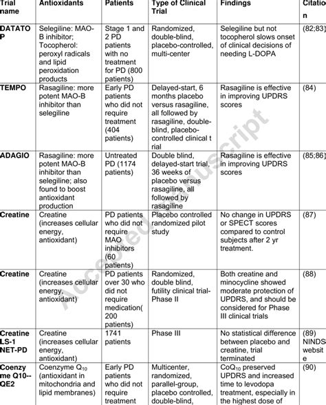 Clinical Trials Of Antioxidant Therapies In Parkinsons Disease Pd