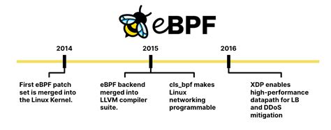 Ebpf — Understanding The Next Gen Networking Security And Observability
