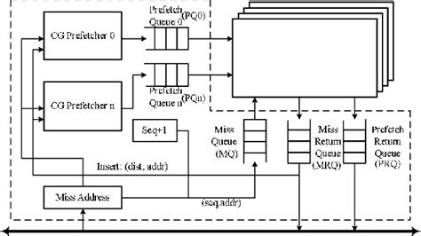 Basic Design Of A Memory Side Cg The Memory Side Prefetchers Initiate