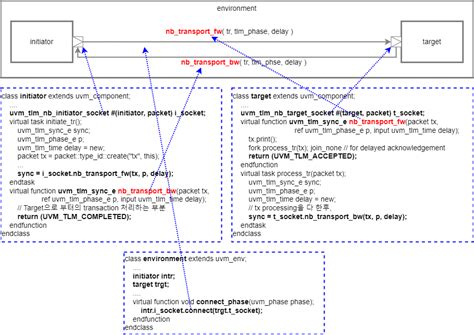 02 07 Component Communication Uvm Testbench 작성