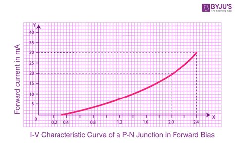 To Draw The I V Characteristic Curve Of A P N Junction In Forward Bias And Reverse Bias Physics