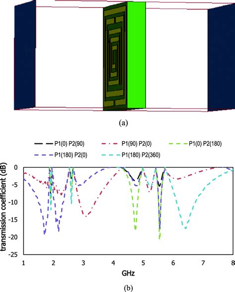 A Two Waveguide Ports And B Scattering Results For Different Phase