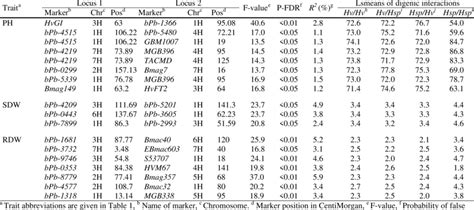 Digenic Epistatic Interaction Effects For The Shoot And Root Traits In Download Scientific