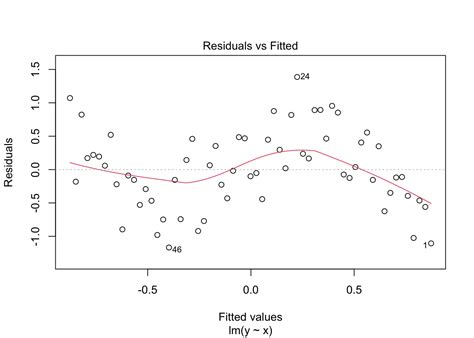 Generalised Additive Models Gams Environmental Computing