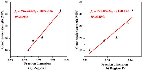 The Relationship Between Compressive Strength And Fractal Dimension