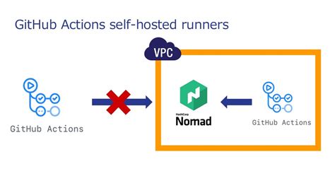 10x Deployment Frequency Using Gitlab Flow And Github Actions On Aws Ecs Speaker Deck