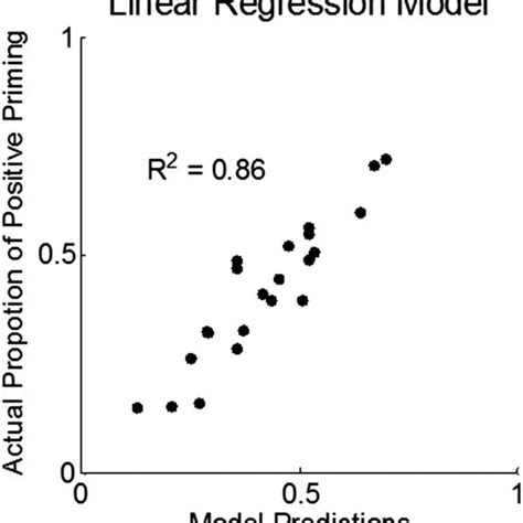 Linear Regression Model The X Axis Represents The Predicted Proportion