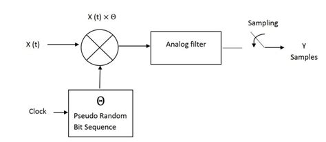 Compressive Sensing Analog Front End Design In 180 Nm Cmos Technology Cse Final Year Projects