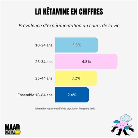 Usage Détourné De La Kétamine Maad Digital
