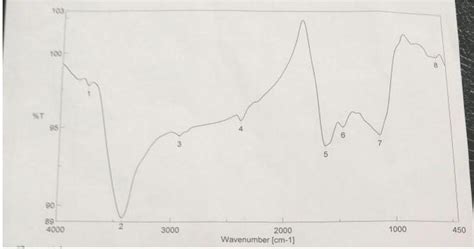 the ftir spectrum of dsac is displayed in figure9 the ftir