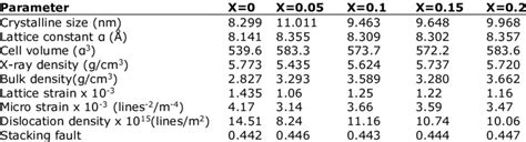 Various Parameters Of X Ray Analysis Download Scientific Diagram