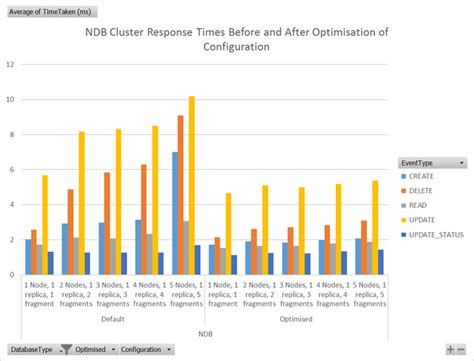 Cassandra Vs Mariadb Scaling