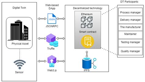 Enabling Trust And Security In Digital Twin Management A Blockchain Based Approach With