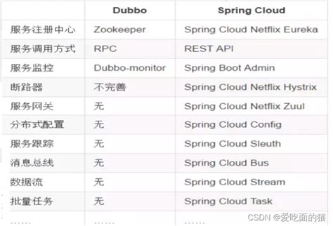 第二章 Springcloud入门概述 Csdn博客