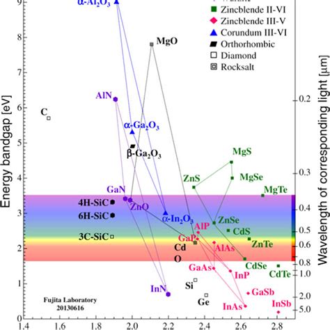 Specific On Resistance Vs Breakdown Voltage For Different Download