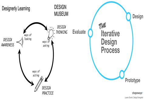 The Design Process NSEAD
