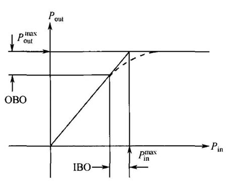 第9章：ofdm 减小paprofdm Papr Csdn博客