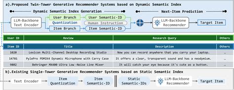 논문 리뷰 Unleash Llms Potential For Recommendation By Coordinating Twin Tower Dynamic Semantic